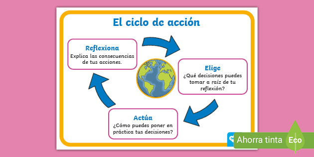 FREE! - Póster: El ciclo de acción - PEP (PYP)