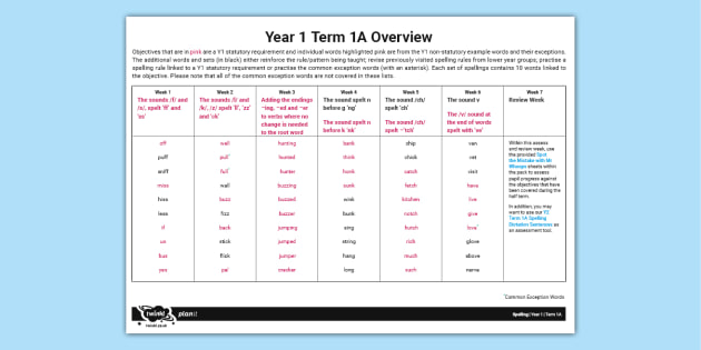Spelling Year One Overviews Primary Resources - Twinkl