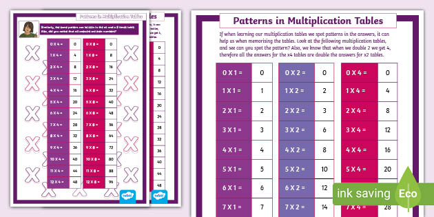 Patterns in Multiplication Tables Posters Third/Fourth Class