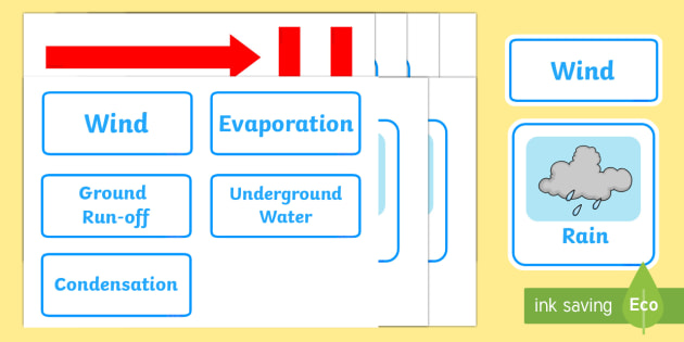 The Water Cycle Visual Aids - Easy Water Cycle Resources