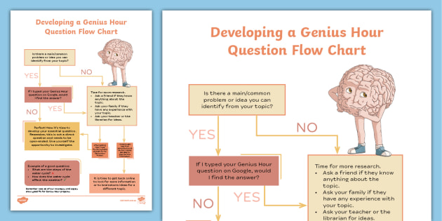 Developing a Genius Hour Question Flow Chart (teacher made)