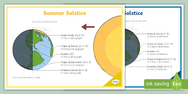 Day Length Solstice Posters - Twinkl - Geography