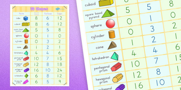 3D Shape Properties Display Poster - australia, 2d shape, display