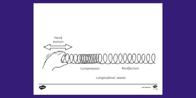 Longitudinal Waves Resources | twinkl.co.uk