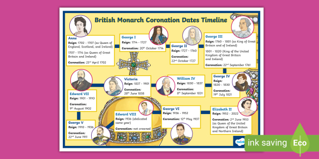British Monarchy Timeline