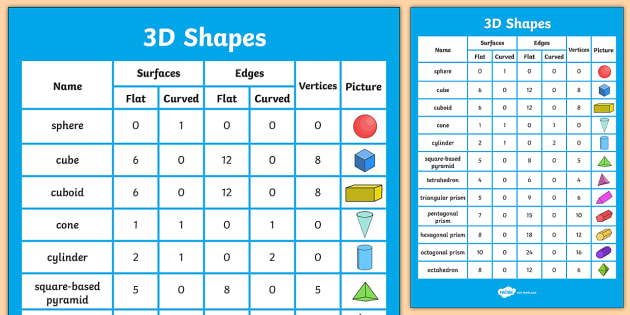 3D Shapes Properties Display Poster Teacher made Resources