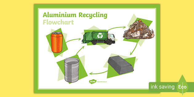 Aluminium Recycling Display Poster (teacher made)