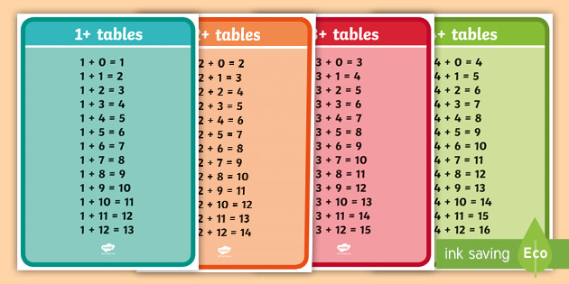 1 to 12 Addition Tables Display Posters (teacher made)