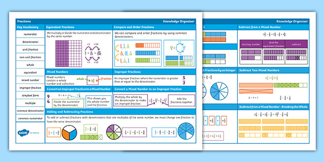 👉 Year 5 Fractions Knowledge Organiser