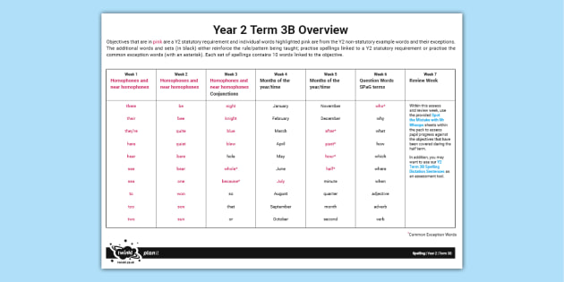 Spelling Overviews | twinkl.co.uk