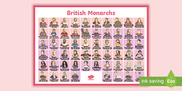 British Monarchs Display Poster - (teacher made)