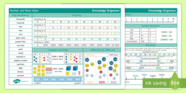 Year 4 Number and Place Value Maths Knowledge Organiser