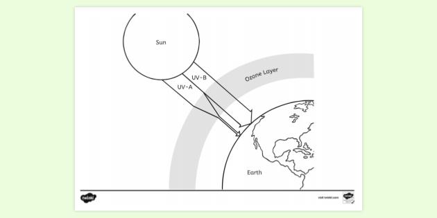 FREE! - Diagram of Ozone Absorbing UV-B Radiation | Colouring Sheets