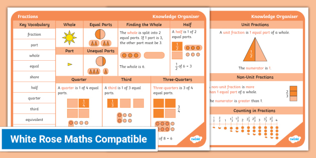 Fractions Knowledge Organisers | twinkl.com.au