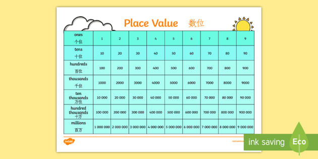 Place Value Chart Poster English/Mandarin Chinese - Place Value Chart
