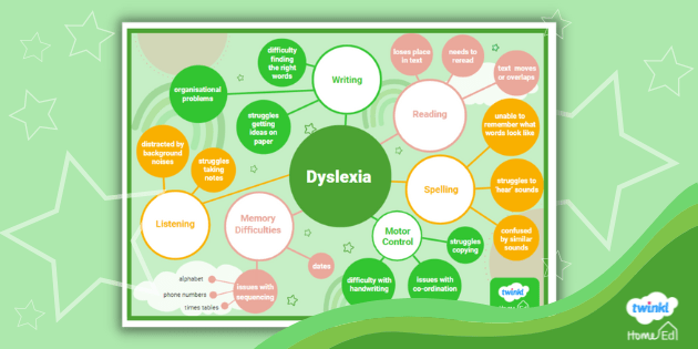 FREE! - Dyslexia Mind Map for Home Educators (teacher made)
