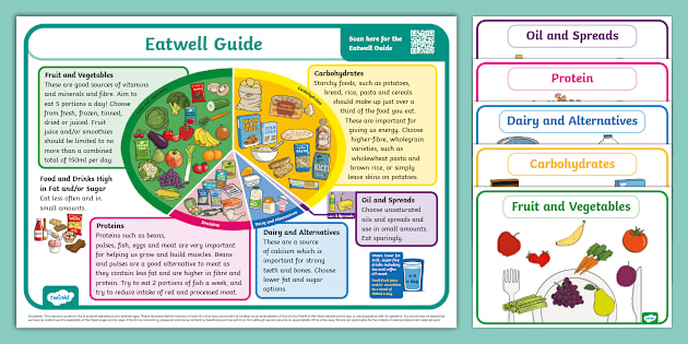 Healthy Eating: What Are the Food Groups? - Twinkl Homework Help