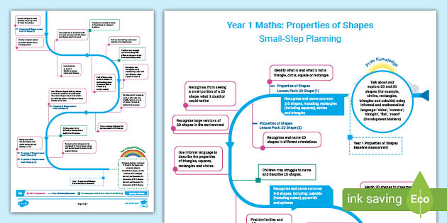 👉 Year 1 Maths: Properties of Shapes Small-Step Planning