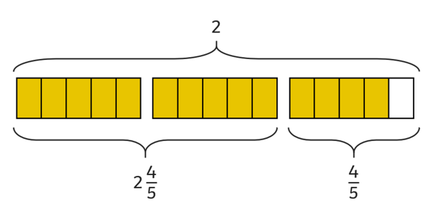 What is a bar model? - Twinkl