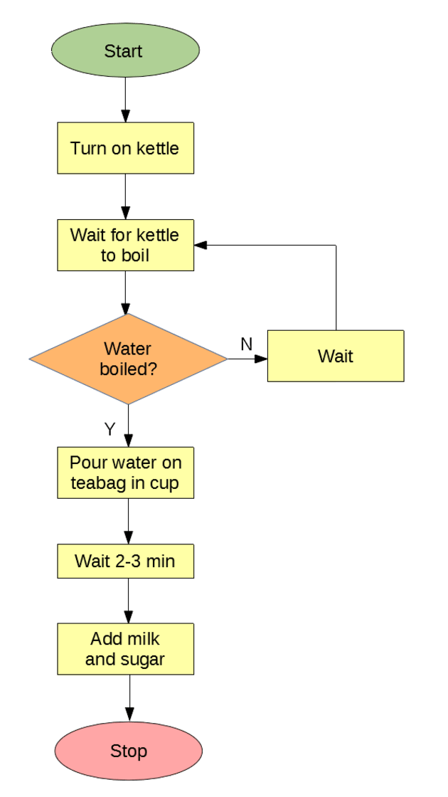 What Is A Flow Chart Answered Twinkl Teaching Wiki