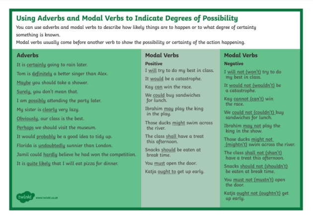 What is a Modal Verb? - Answered - Twinkl teaching Wiki