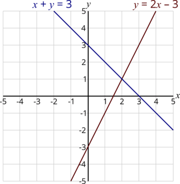 Simultaneous Equations | Teaching Wiki | Beyond Secondary