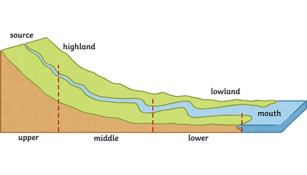 What Is The Source Of A River Twinkl Parenting Wiki
