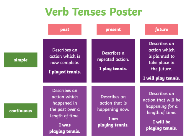What are Tenses | Definition & Examples | Twinkl