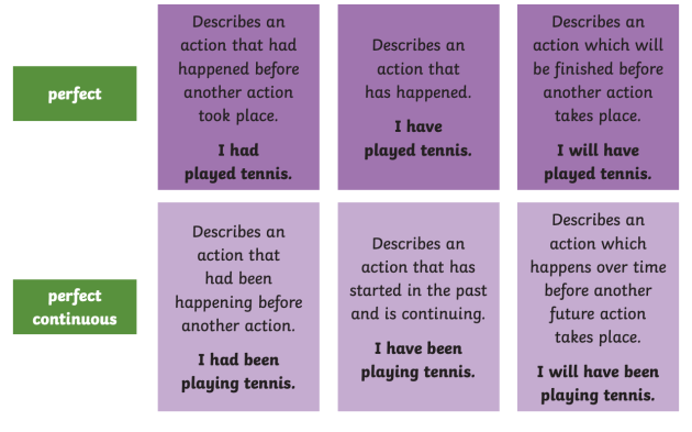 What are Tenses | Definition & Examples | Twinkl