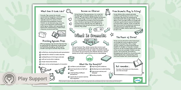 What Is Dramatic Play? Adult Information Sketchnote Poster