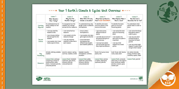 FREE! - Year 1 Earth's Climate & Cycles: Unit Overview