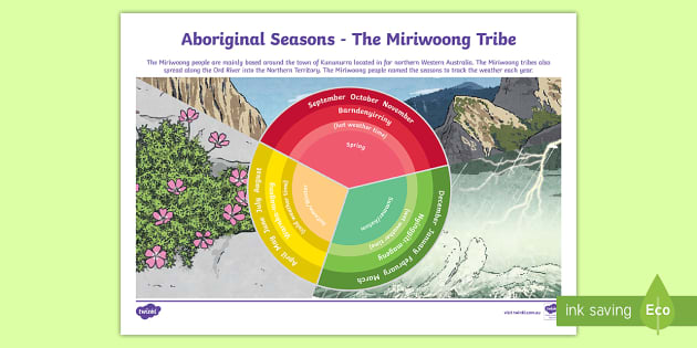 Aboriginal Miriwoong Seasons Poster (teacher made) - Twinkl