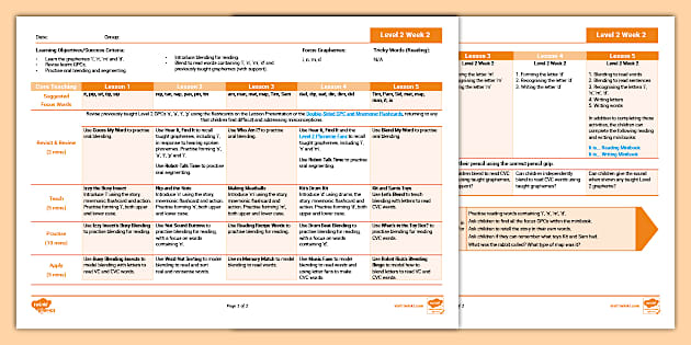 ‘i, n, m, d’ Level 2 phonics lesson plan- Twinkl Phonics.