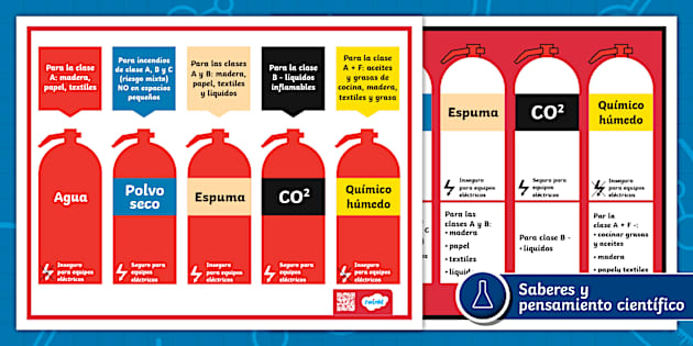 Señales de códigos de colores para extintores de incendios