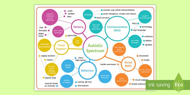 Autism Spectrum Mind Map - autism, spectrum, mind, map, mind map, autism