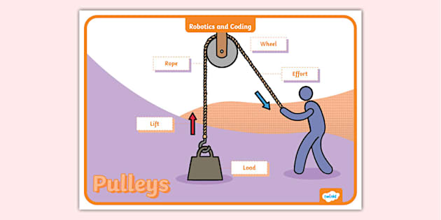 Robotics and Coding - Pulley Poster (teacher made) - Twinkl Robotics and Coding - Pulley Poster (teacher made) - Twinkl