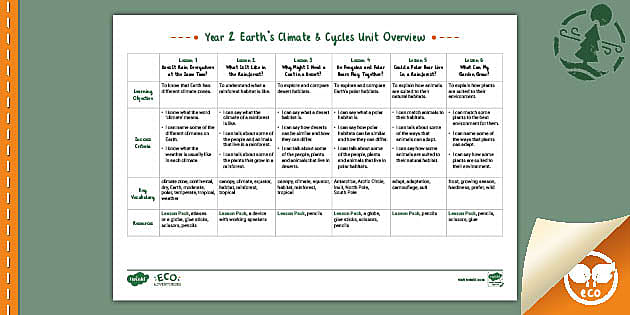 Year 2 Earth's Climate & Cycles: Unit Overview - Twinkl