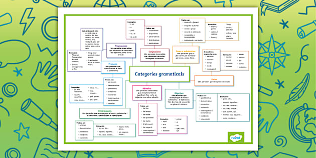 Mapa mental: Les categories gramaticals - Català - Twinkl