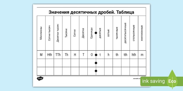 👉 Decimals Place Value Chart English/Russian - Twinkl