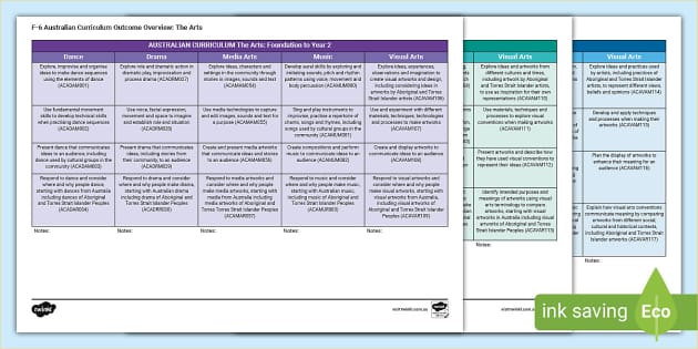 Australian Curriculum Overview - The Arts (teacher made)