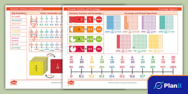 Year 5 Number: Percentages Knowledge Organiser - Twinkl