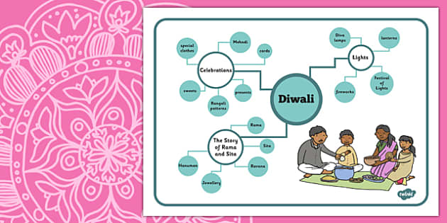 Diwali Mind Map | Concept Maps | Twinkl (teacher made)