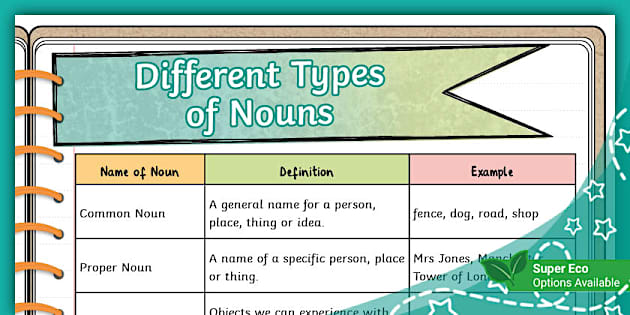 Types of Nouns Poster