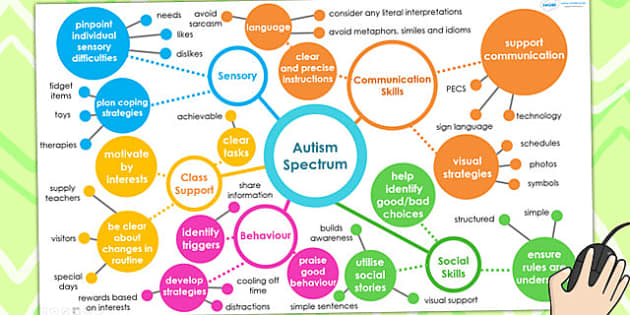 Autism Spectrum Mind Map Interactive PowerPoint