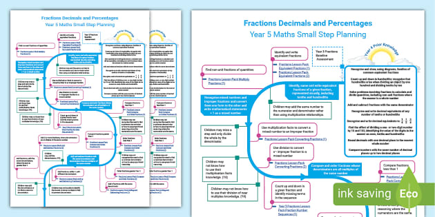 👉 Year 5 Maths: Fractions, Decimals and Percentages S-Plan
