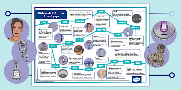 Histoire de l'IA - frise chronologique (l'enseignant a fait)
