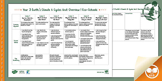 Curriculum Sustainability | Twinkl Resources (teacher made)