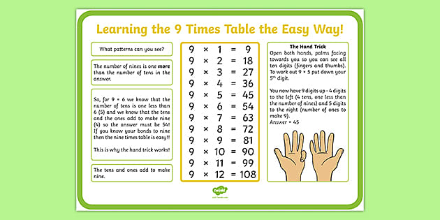 Erection Navigation Apparently 12 Times Table Trick Symposium Setting 