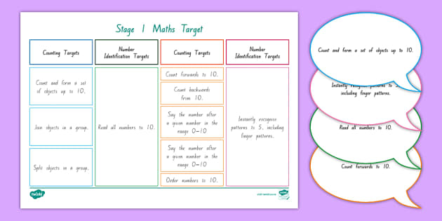 Stage 1 Maths Target Display Pack (teacher made) - Twinkl