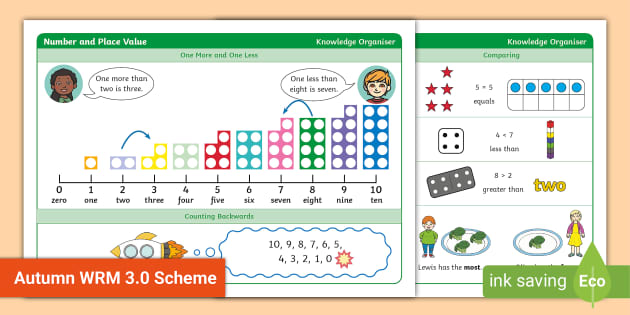 Year 1 Number and Place Value within 10 Maths Knowledge Organiser